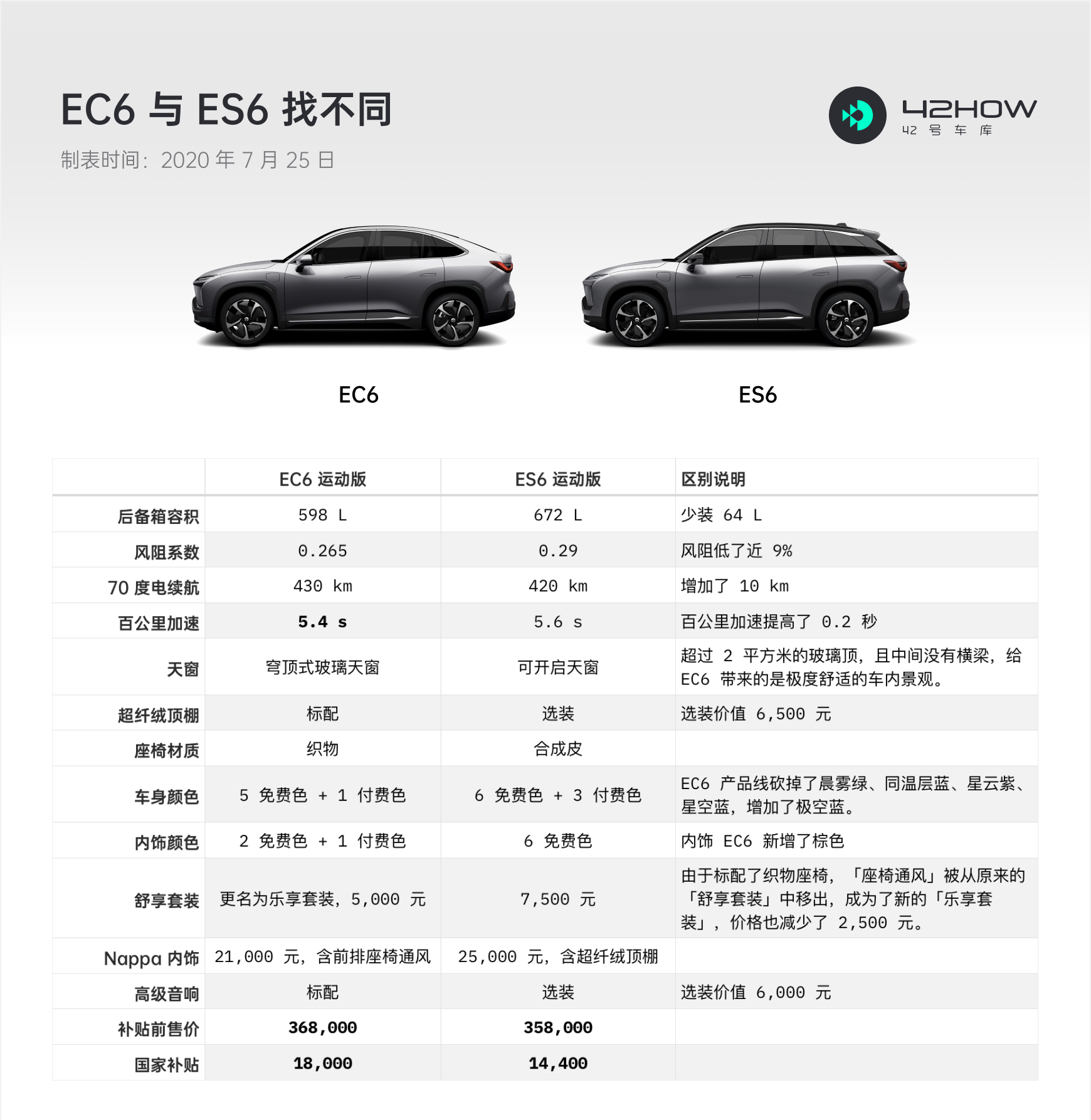 蔚来 EC6 的推出有必要吗？ - 知乎