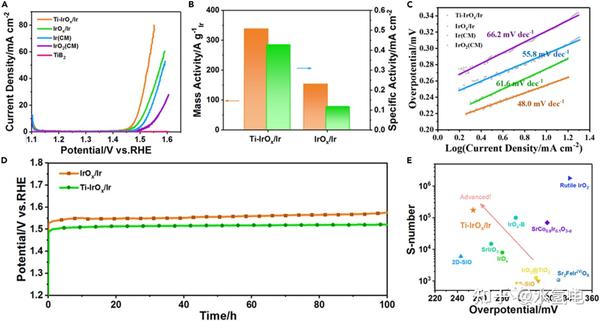 中科院&中科大Chem：反向掺杂IrOx/Ti减弱Ir-O高效和稳定酸性OER - 知乎