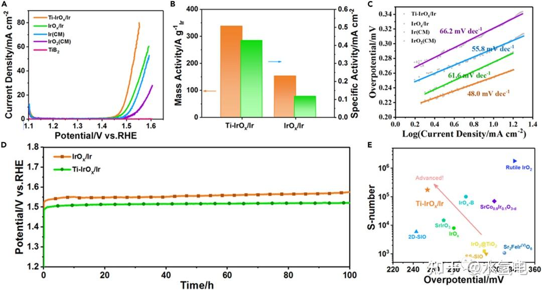 中科院&中科大Chem：反向掺杂IrOx/Ti减弱Ir-O高效和稳定酸性OER - 知乎