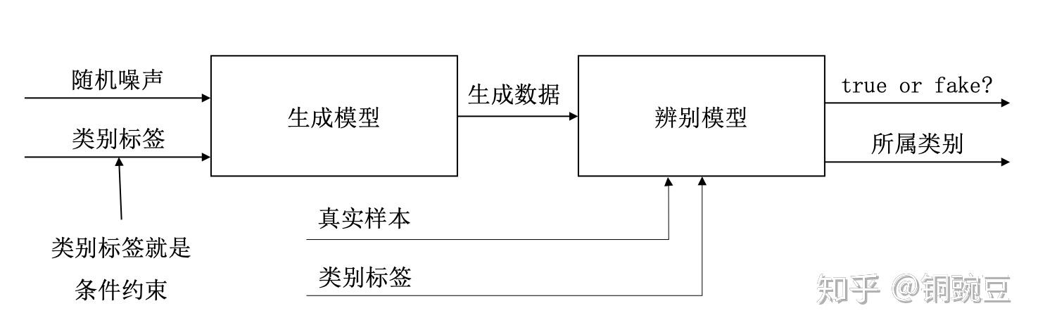 为什么需要CGAN（有条件约束的GAN）？ - 知乎