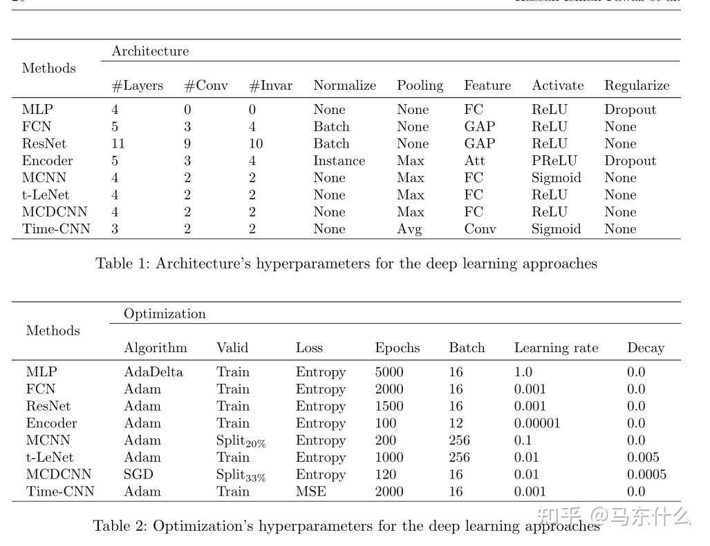Deep learning for time series classification: a review - 知乎