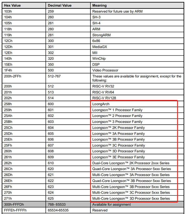 国际主流产品信息管理规范SMBIOS支持LoongArch架构 - 知乎
