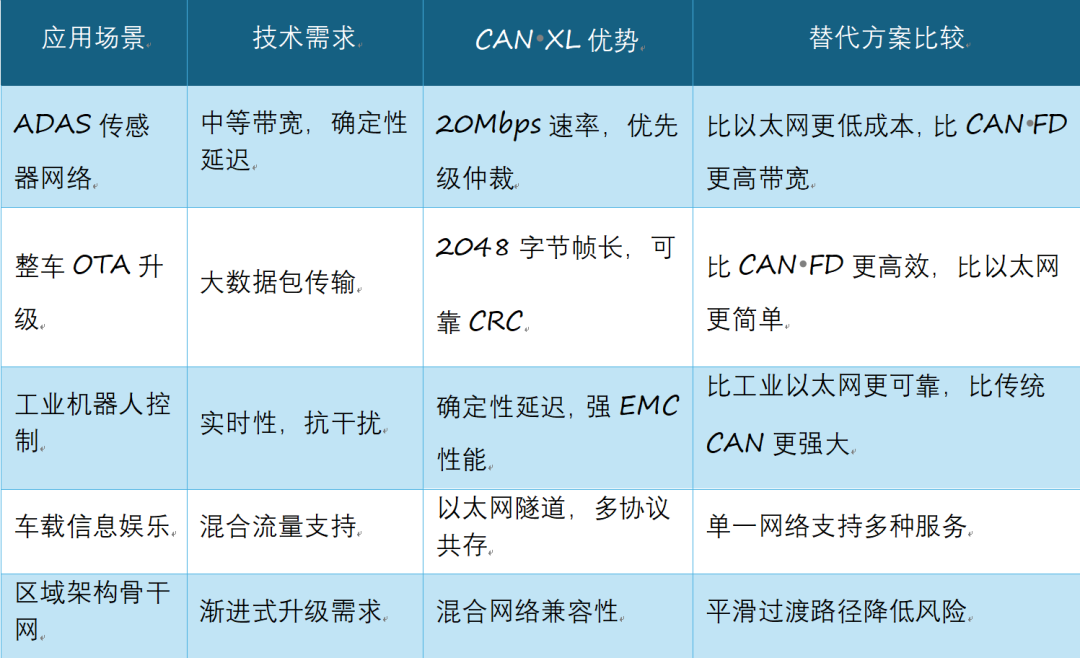 CAN XL技术全面解析：现状、进展与未来展望 - 知乎