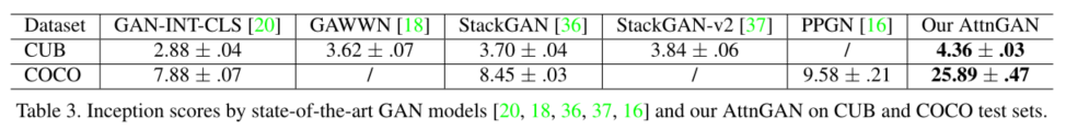 AttnGAN: Fine-Grained Text to Image Generation with Attentional Generative Adversarial Networks ...