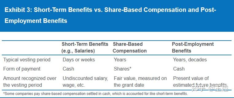 Employee Compensation:Post-Employment and Share-Based 员工薪酬：离职后和基于股权的薪酬 - 知乎
