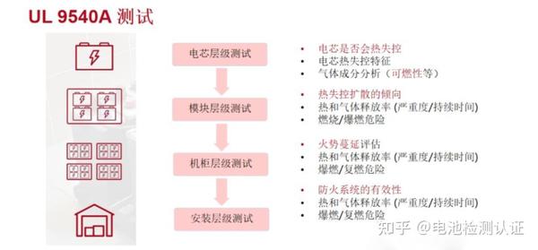 储能系统UL9540A认证测试是什么? - 知乎