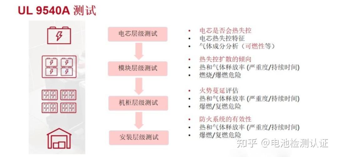 储能系统UL9540A认证测试是什么? - 知乎