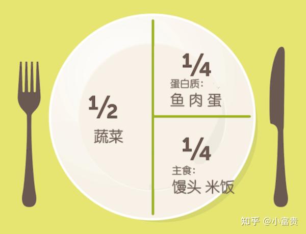 211饮食法：让你吃出健康，实现减肥目标！ - 知乎