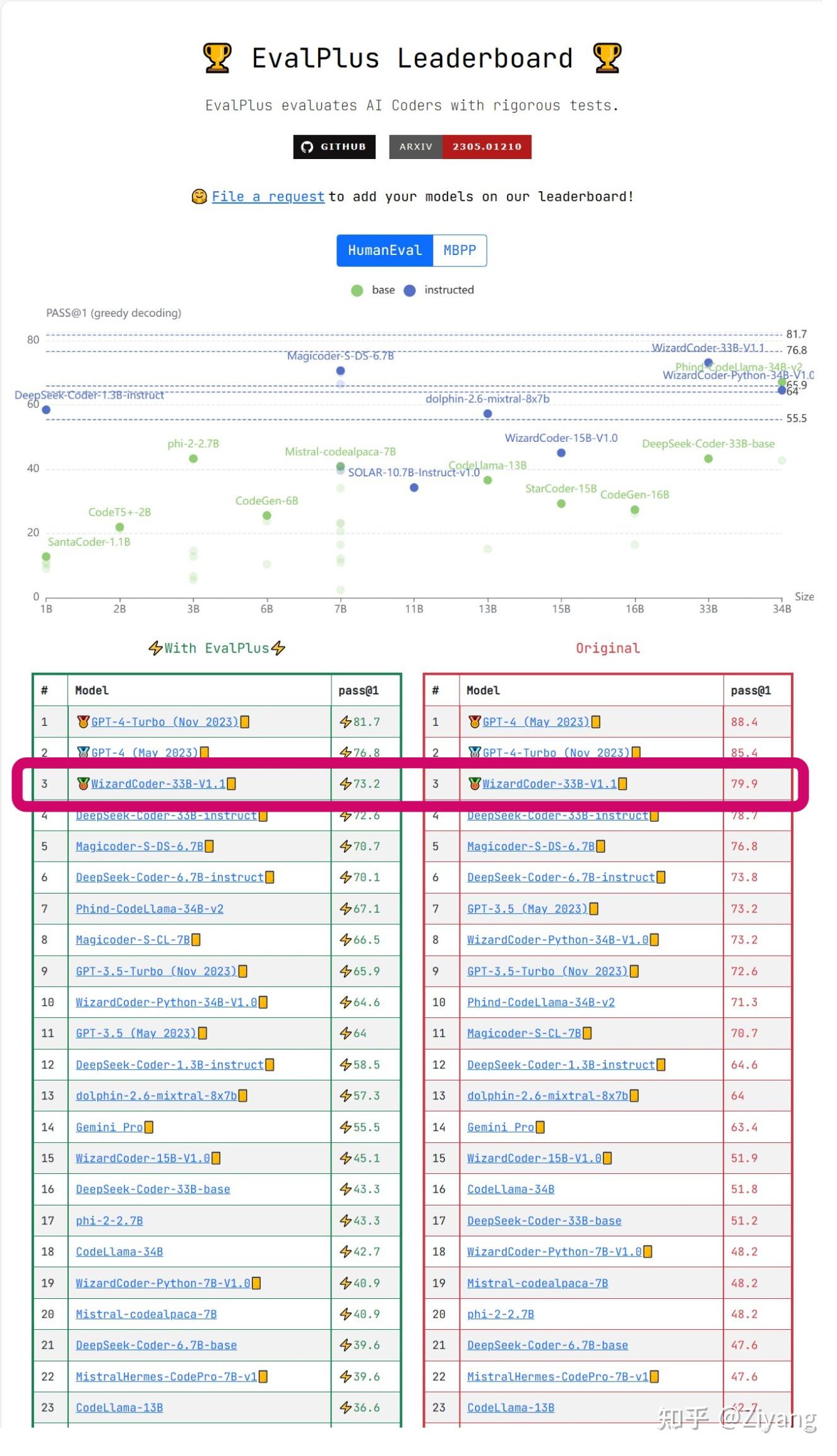 WizardCoder-33B-v1.1，EvalPlus排行榜开源第一 - 知乎