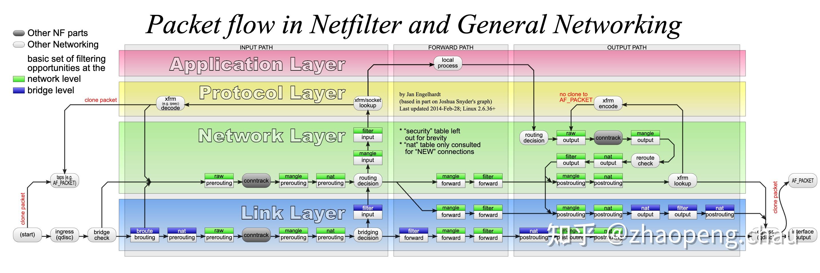iptables 原理概述 - 知乎