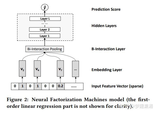 [NFM论文] Neural Factorization Machines for Sparse - 知乎