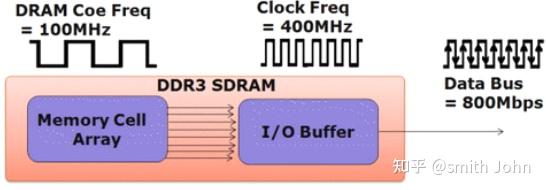 【DDR3】快速扫盲 - 知乎