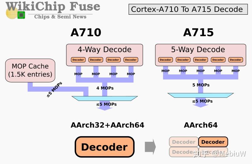 ARM次世代核心Cortex X3/A715/A510简评：降本增效，问题依旧 - 知乎