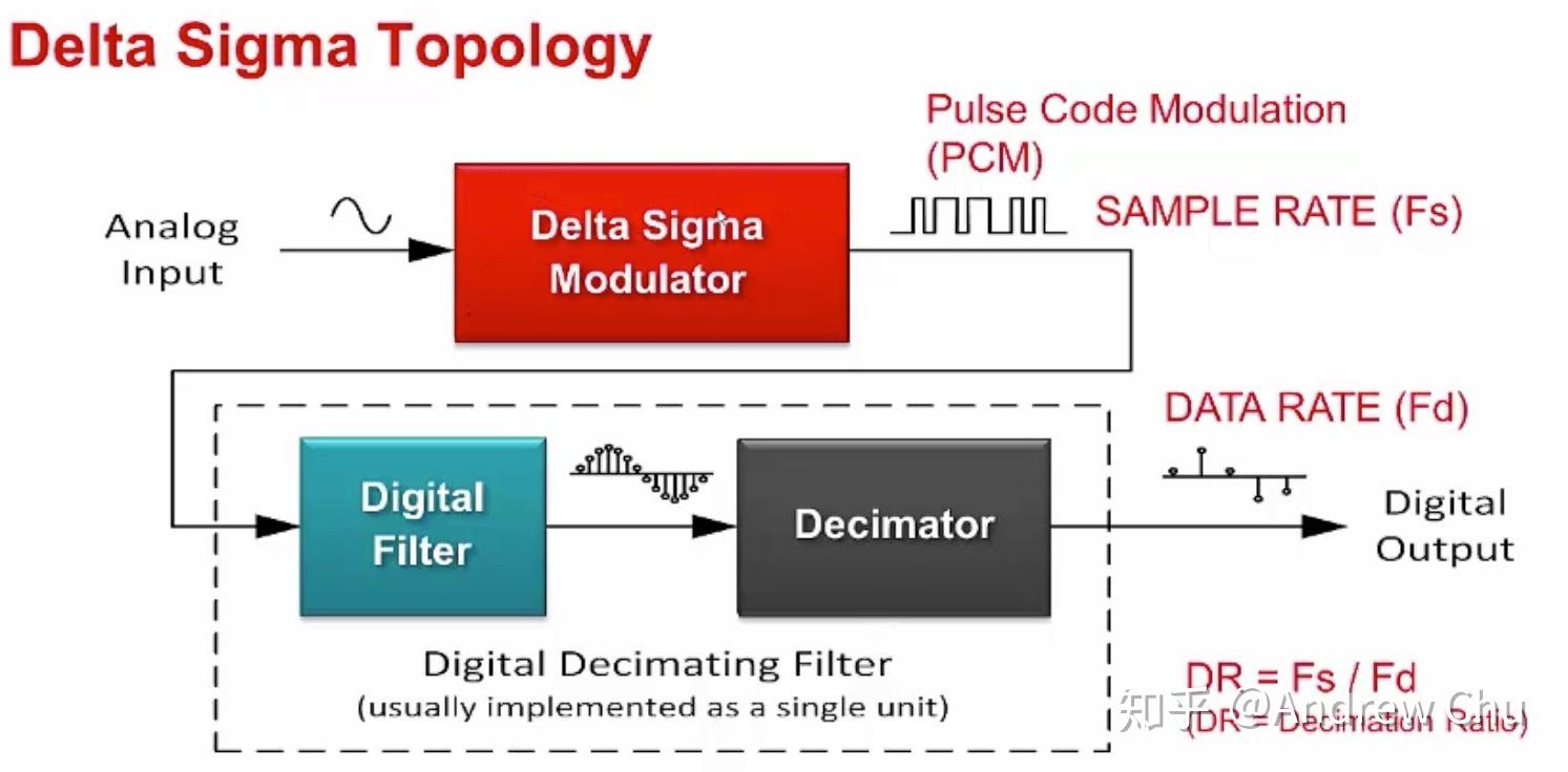 硬件-TI-ADC - 知乎