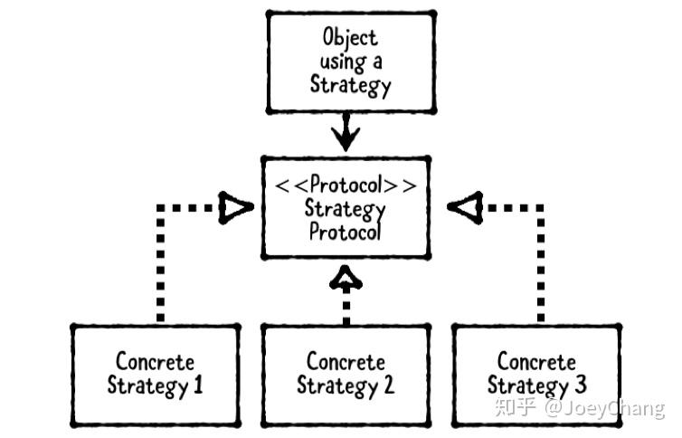设计模式二：策略模式(Strategy Pattern) - 知乎