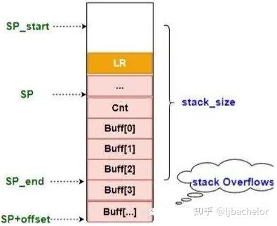 AUTOSAR CP - 内存分区原理（Partition） - 知乎