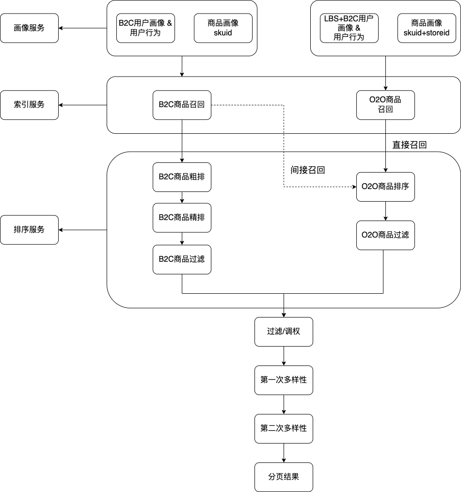 京东lbs推荐算法实践 知乎