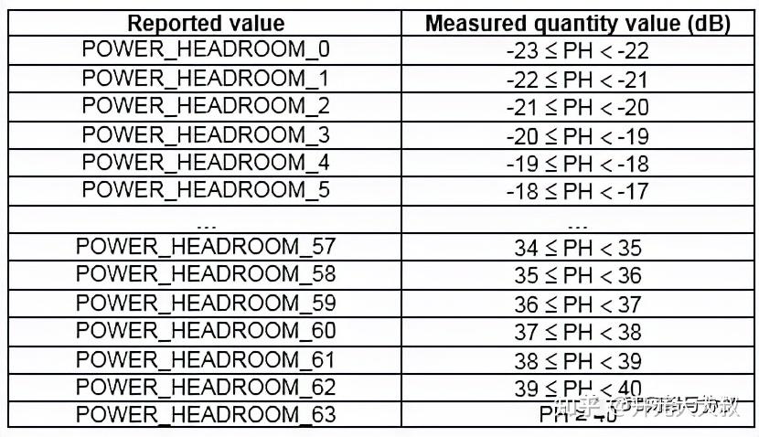 5G功率余量PHR - 知乎