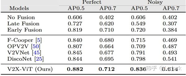 V2X-ViT: Vehicle-to-Everything Cooperative Perception with Vision Transformer - 知乎