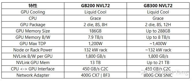 Nvidia GB200&GB300 NVL 72 - 知乎