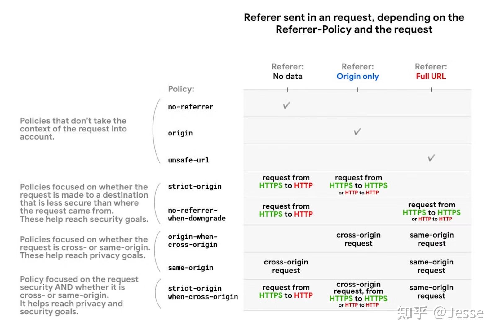 重新认识HTTP Referer - 知乎