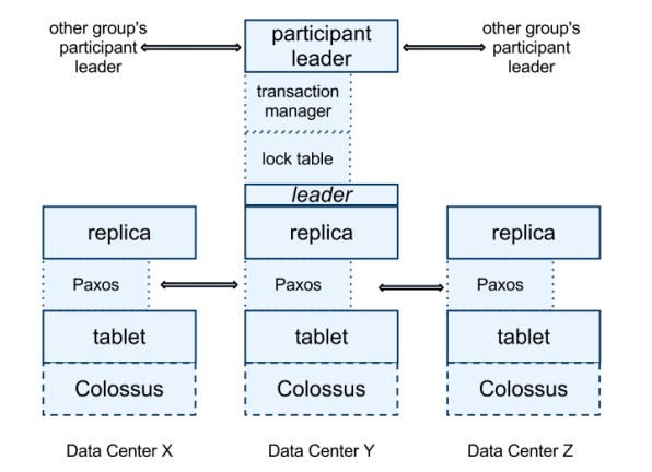 关于Spanner中的TrueTime和Linearizability - 知乎