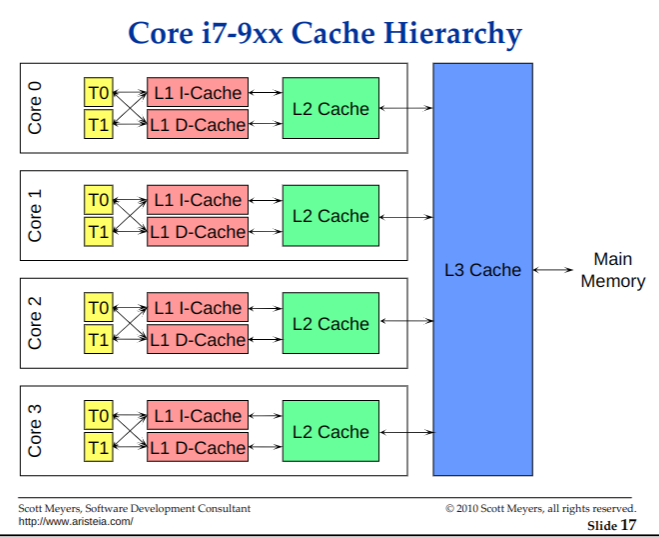 每个程序员都应该了解的内存知识（What every programmer should know about memory） - 知乎