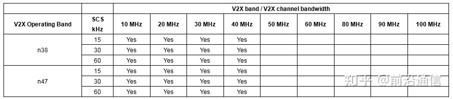 V2X 使用频谱和信道要求 - 知乎