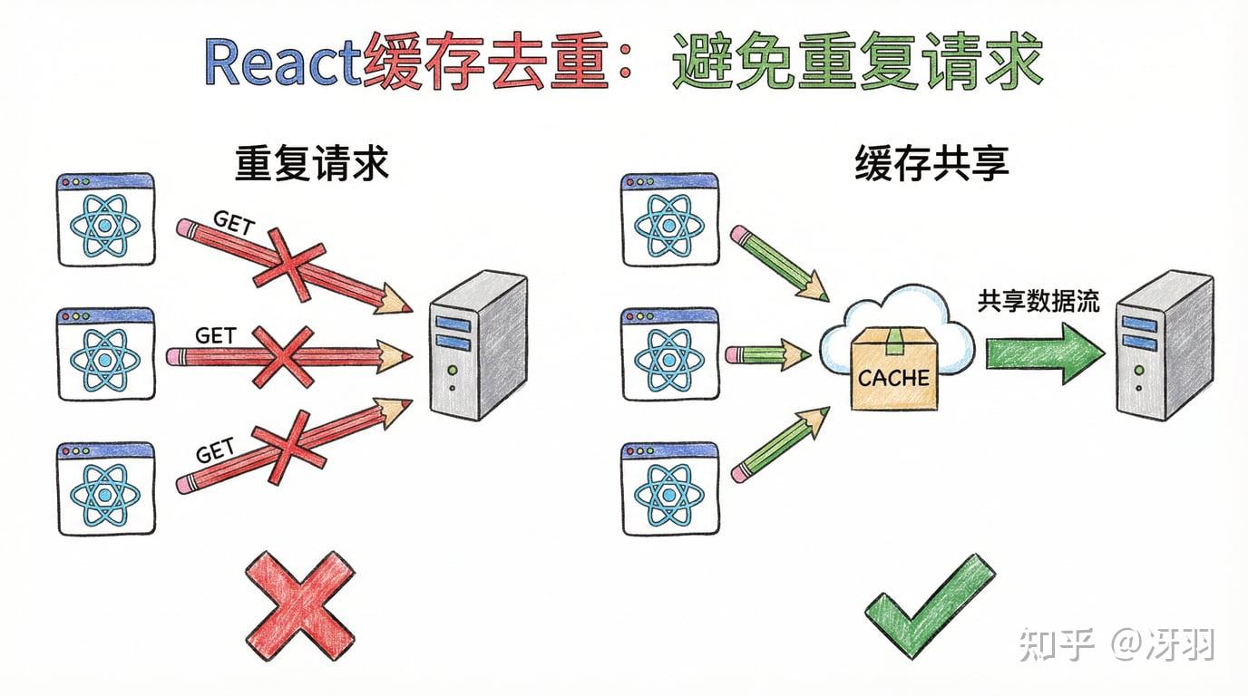 Vercel 团队 10 年 React 性能优化经验：10 大核心策略让性能提升 300% - 知乎