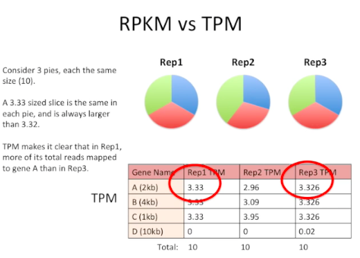 基因差异表达之一 - RPKM, FPKM, TPM, 傻傻分不清楚 - 知乎