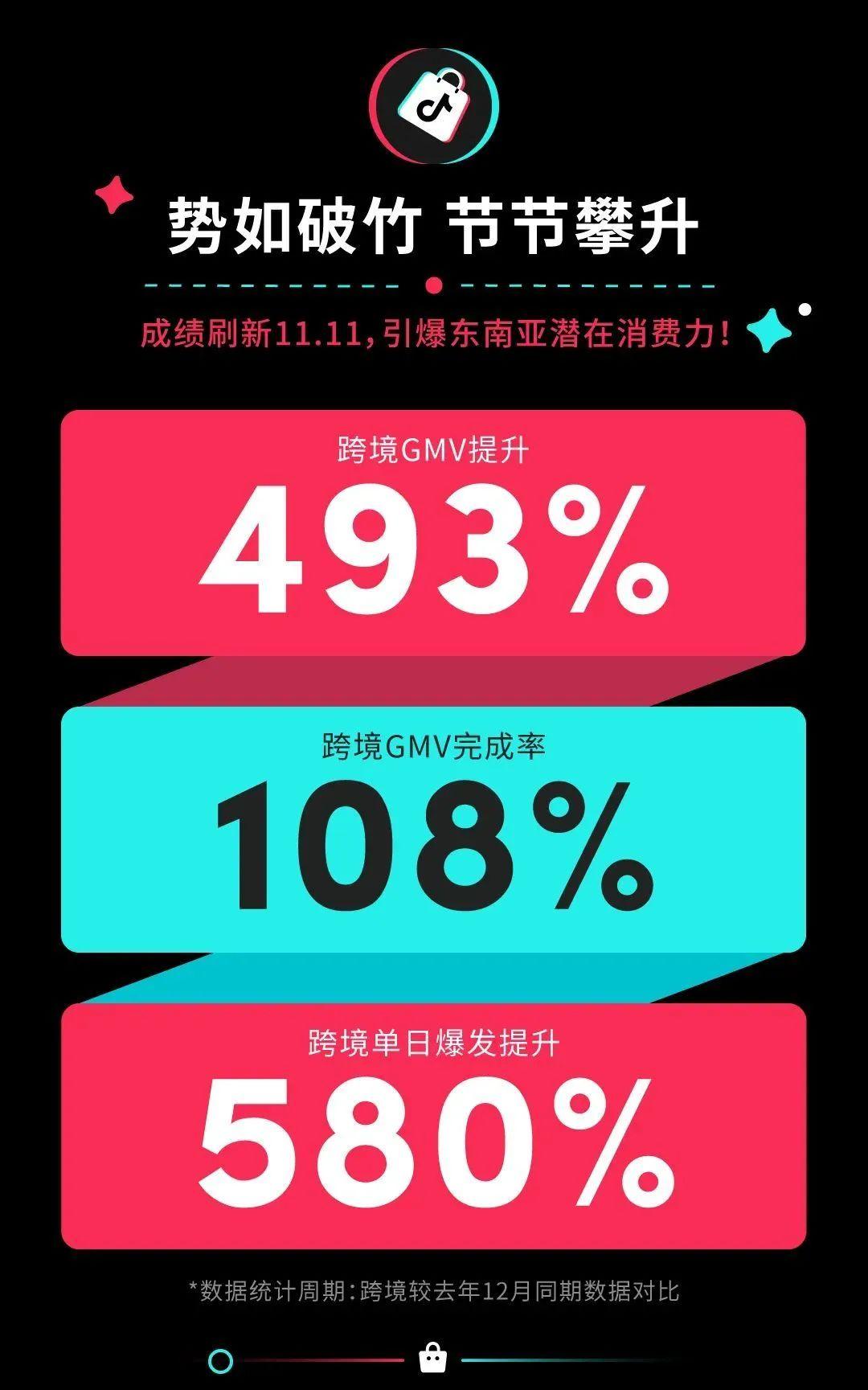 TikTok shop东南亚双十二成绩大爆发，跨境GMV同比提升493% - 知乎