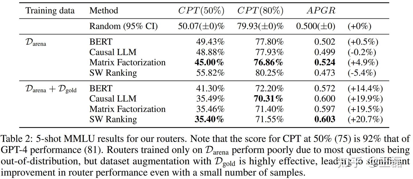 【模型路由】02-RouteLLM：利用偏好数据学习路由LLMS - 知乎