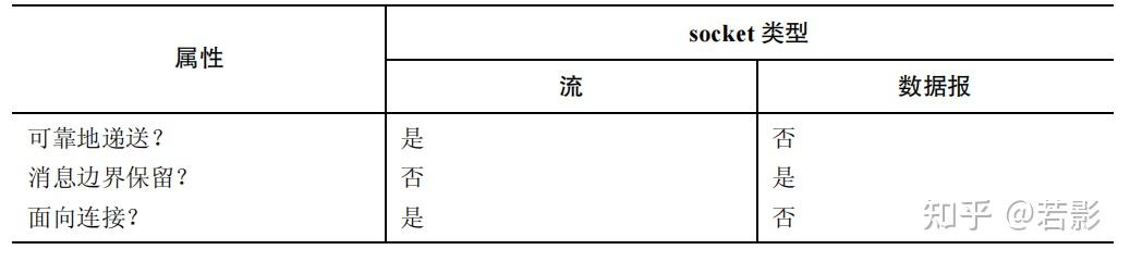 Linux系统编程学习笔记——socket编程基础 知乎