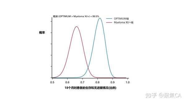 高PFS、OS率！Dara-CVRd诱导和巩固治疗成为UHiR NDMM患者新选择 - 知乎