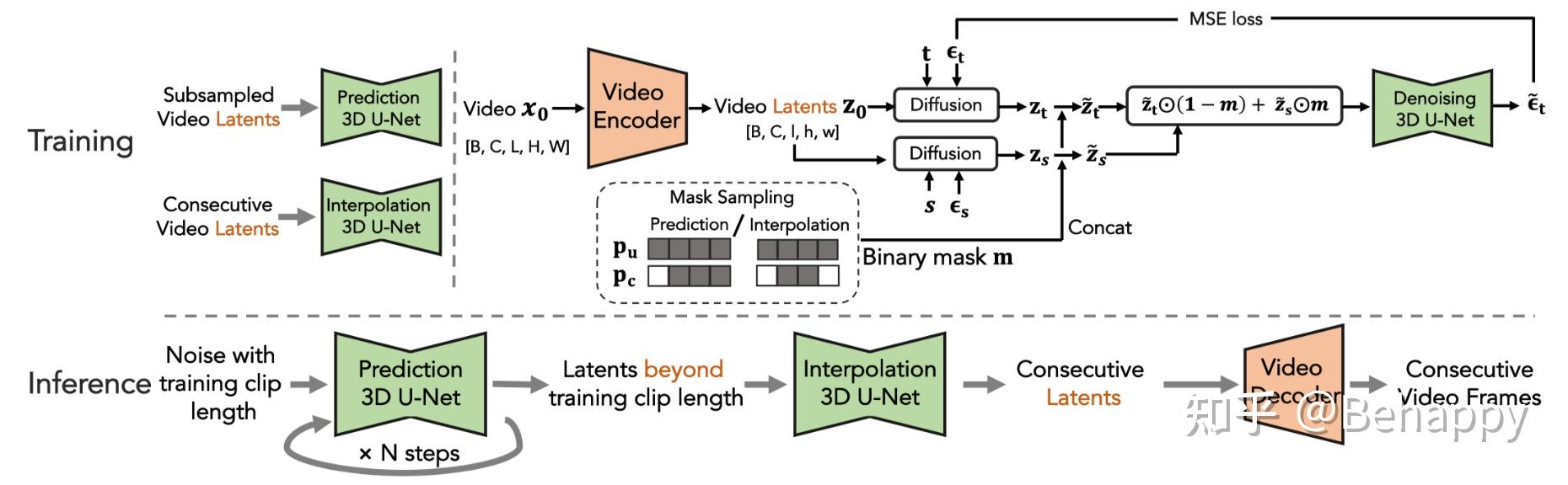 LVDM（Latent Video Diffusion Models for High-Fidelity Long Video ...