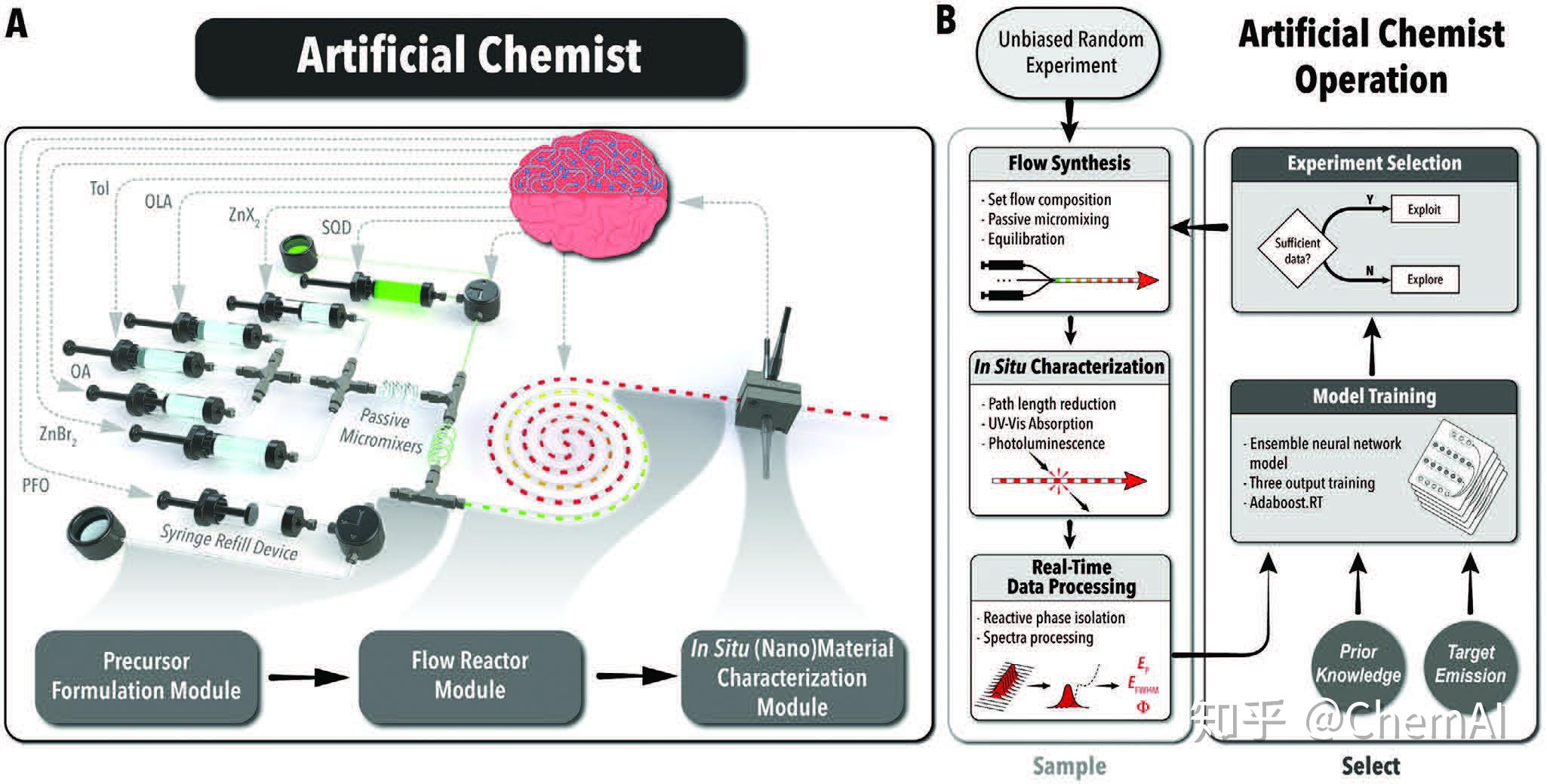 Advanced Materials | 可自主开发新材料的AI化学家 - 知乎