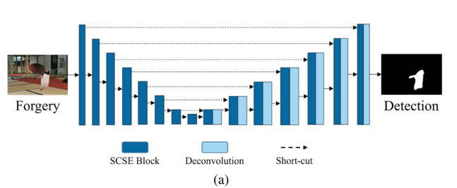 论文阅读（14）Robust Image Forgery Detection Against Transmission Over Online ...