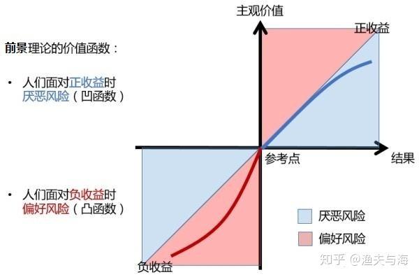 前景理论之于交易:见好不一定收,赌一把是危险的 知乎