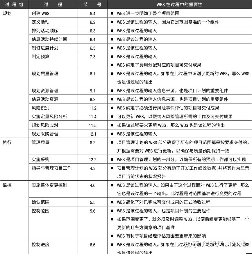 WBS工作分解结构 - 知乎