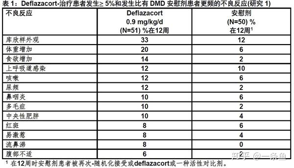 地夫可特(Emflaza，deflazacort)FDA官方说明书 - 知乎