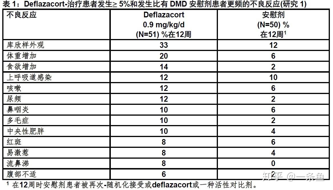 地夫可特(Emflaza，deflazacort)FDA官方说明书 - 知乎