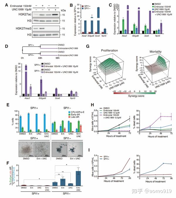 AbMole科研-HDAC1和PRC2介导了小鼠红白血病基因抑制依赖的SPI1/PU.1组合控制 - 知乎
