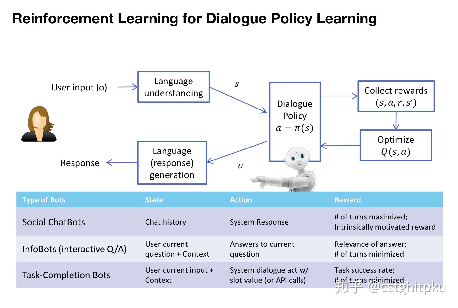 一文看懂任务型对话中的对话策略学习（DPL） - 知乎