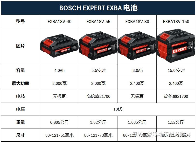 硬核新旗舰！博世（BOSCH）携无极耳技术上市 EXPERT EXBA 系列电池 - 知乎