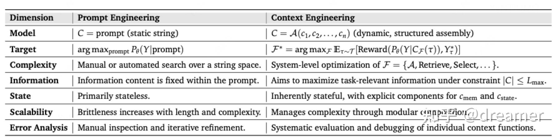 上下文工程论文综述—A Survey of Context Engineering for Large Language Models - 知乎
