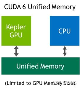 Unified memory Architecture（一）：GPU & ARM计算平台 - 知乎