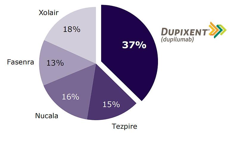 当Dupixent冲向百亿，赛诺菲却开始忧虑“独木难支” - 知乎