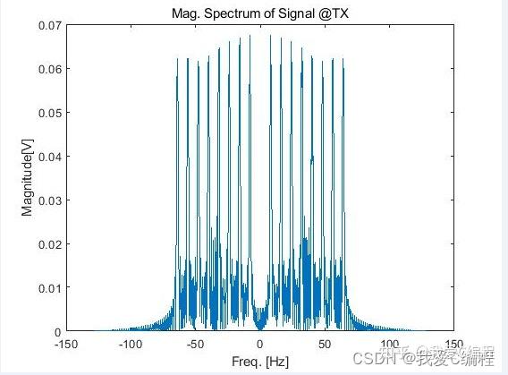 Mfsk调制方式的频谱效率误码率频谱等matlab仿真 知乎