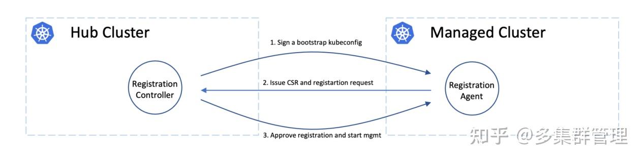 三个CNCF 多集群管理项目介绍（Clusternet, Karmada, OCM） - 知乎