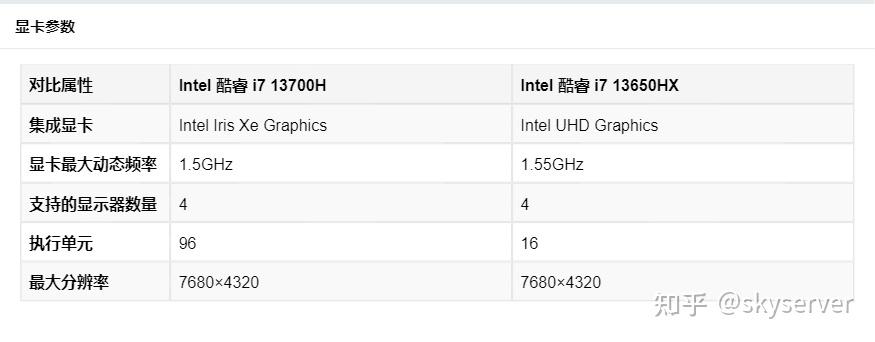 Intel 酷睿 i7 13700H - Intel 酷睿 i7 13650HX 参数信息对比，性能对比评测（含多核信息、单核信息、游戏体验 ...
